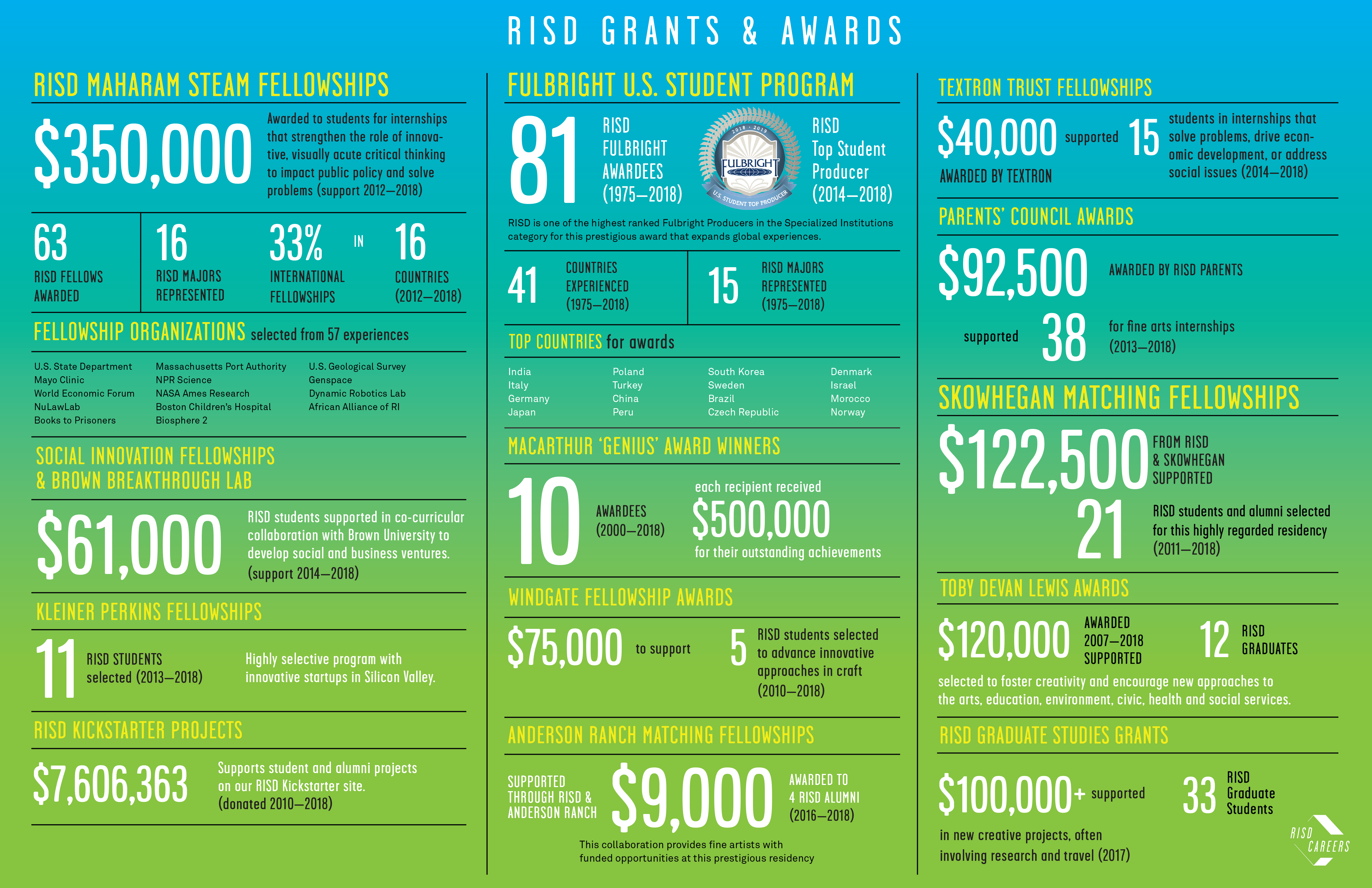 Career Statistics RISDCareers Career Statistics RISDCareers